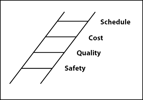 Project management approach for small capital projects