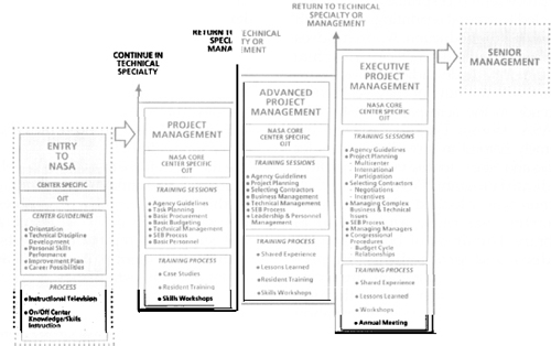 NASA Project Management Training and Development Strategies