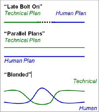 Installation versus implementation