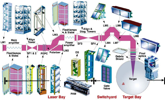 National Ignition Facility
