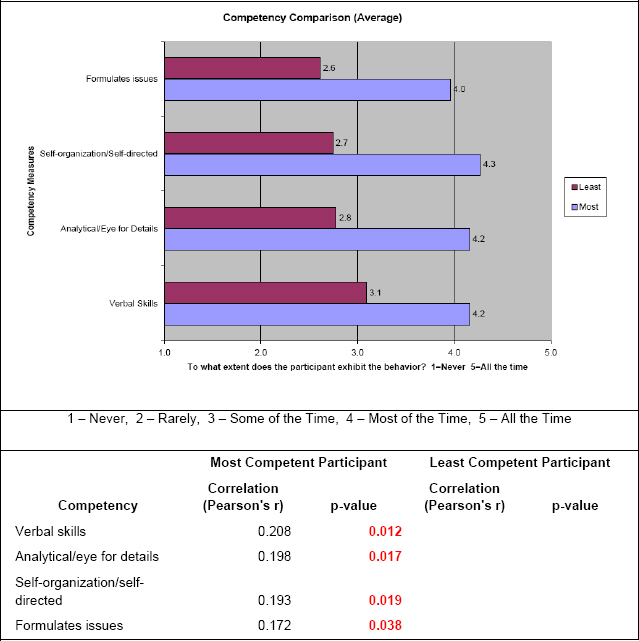 Contribution of individual project participant competencies to project ...
