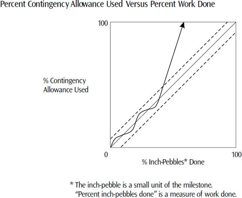 Using unders to offset overs