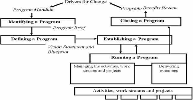 Program Management Life Cycle Sustains Successful Multiple Project