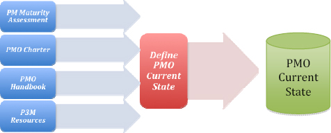 Developing your PMO roadmap