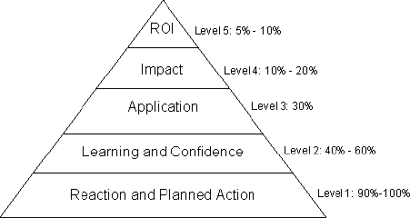 Using return on investment to evaluate project management training