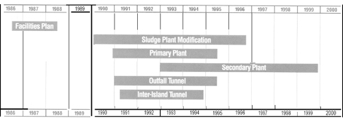 Project management in action - boston harbor - project overview