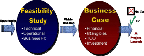 Delivering innovation through value and project management