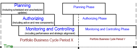 Project portfolio management techniques