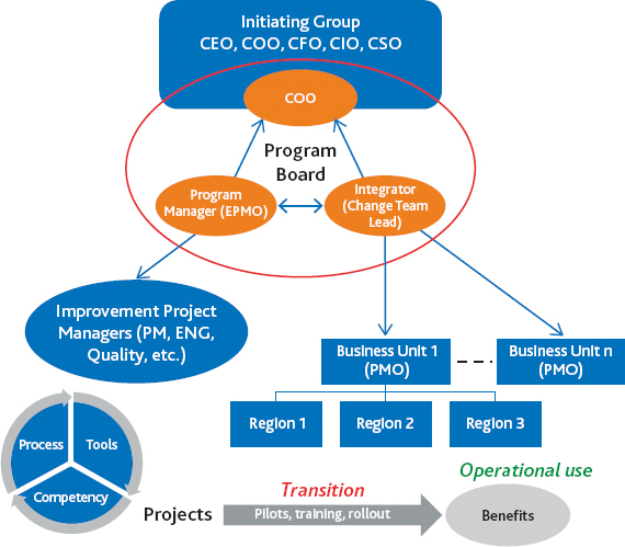 Organizational Project Management (OPM) Improvement Program Management