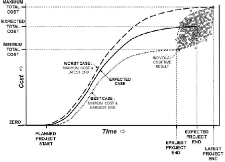 Managing overall project risk