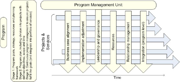 Re-engineering project and program management to deliver government ...