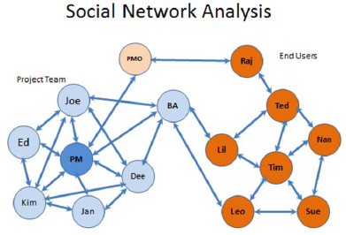 Planning effective stakeholder management strategies to do the same thing!