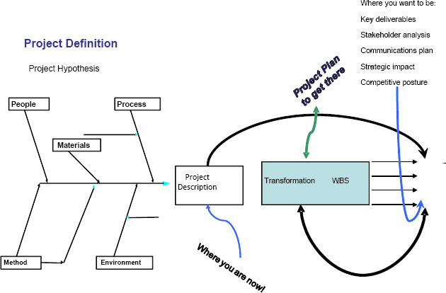 Dimensions for project success - sponsor- PM relationship
