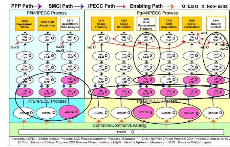 Improvement through OPM maturity model