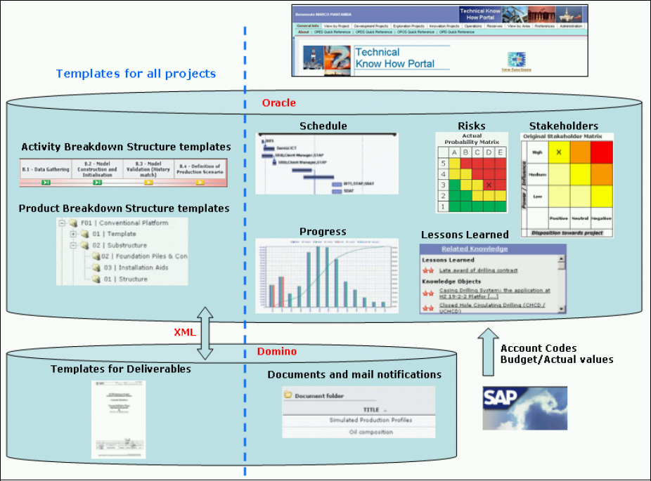 Supporting pm processes with integrated software tools