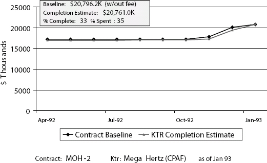 Earned Value Management: From Data Analysis to Executive Action