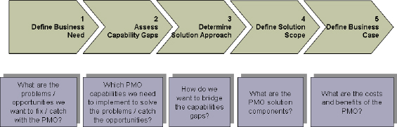 Creating a PMO business case through a business analysis approach