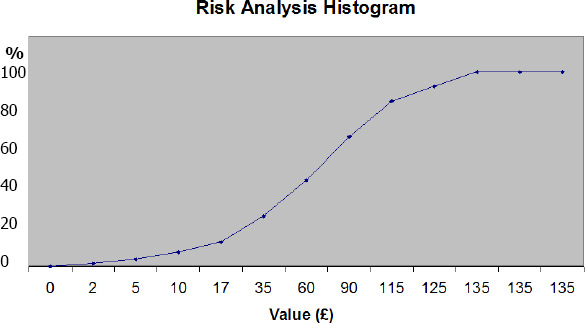 value risk management study