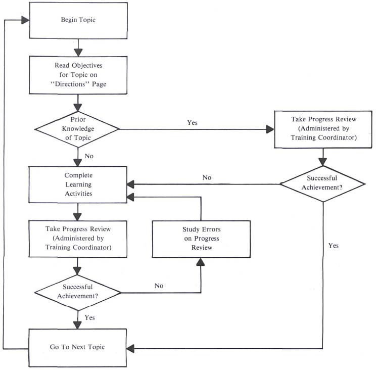 Innovative techniques in training project management personnel