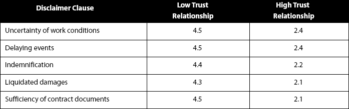 Construction contracts and risk allocation