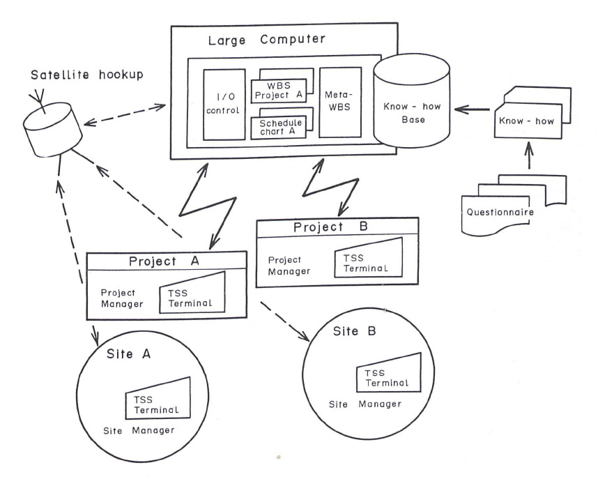 The new 'know-how" based project management system