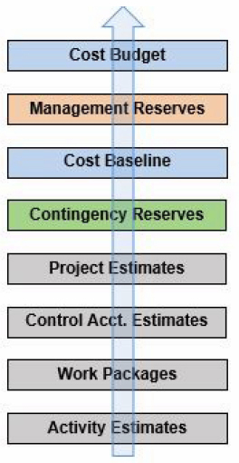 A model to develop and use risk contingency reserve