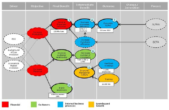 How to evolve a project portfolio using balanced scorecards