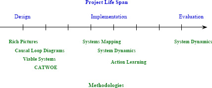 Systems Thinking Approach to Address Issues in Project Management