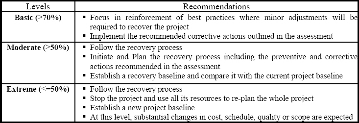 Project Management Reinforcement and Support Process
