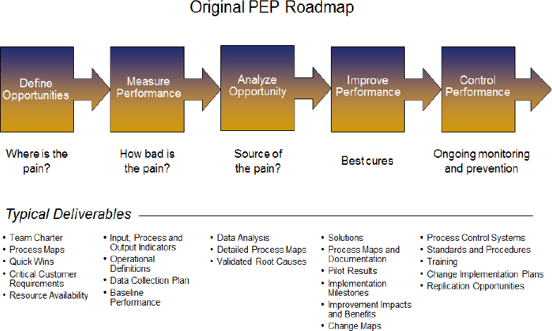 Project and Process Management Office - a Perfect Union!