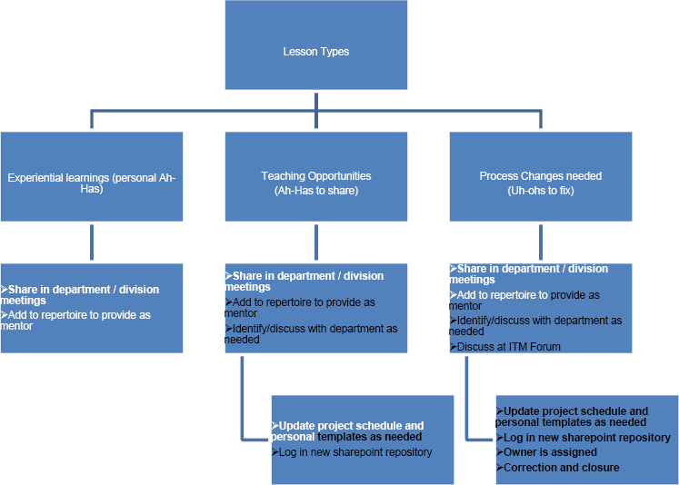 Integrating Lessons Learned - Product Development Process