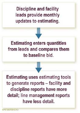 Realizing Engineering, Procurement and Construction Projects