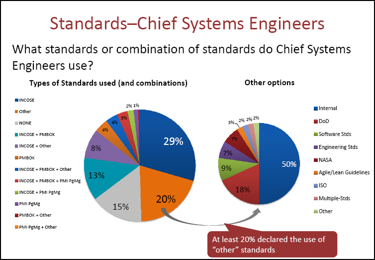 Survey Report Improving Integration of Program Management and Systems ...