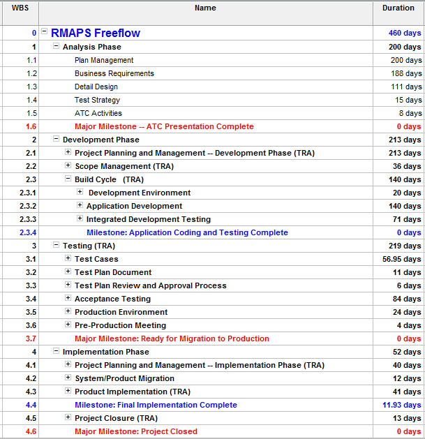 RMAPS? Free flow - a Study in Excellence