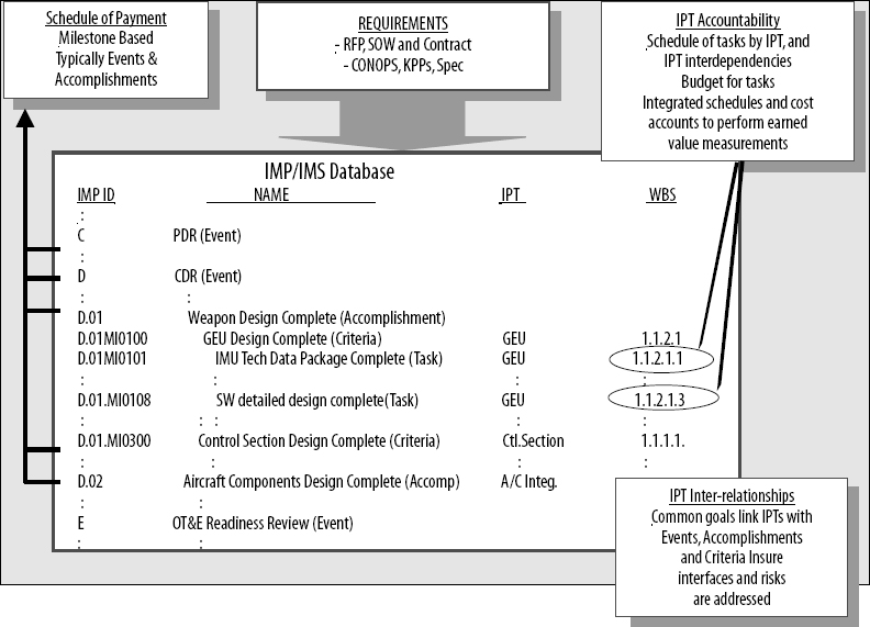 Setting up and managing integrated product teams