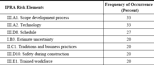 Management Approach to Enhance International Project Risk Assessments