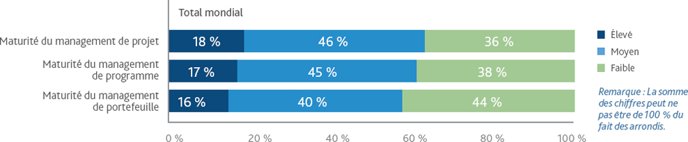 Le coÃ»t Ã©levÃ© des faibles performances | PMI