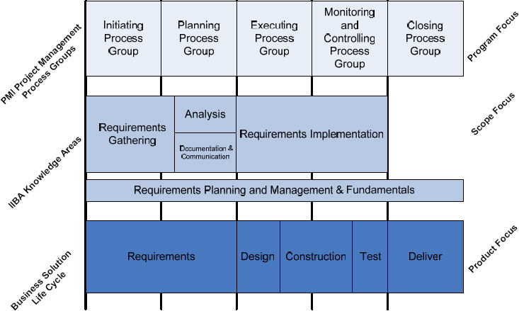 What a project manager really needs to know about requirements