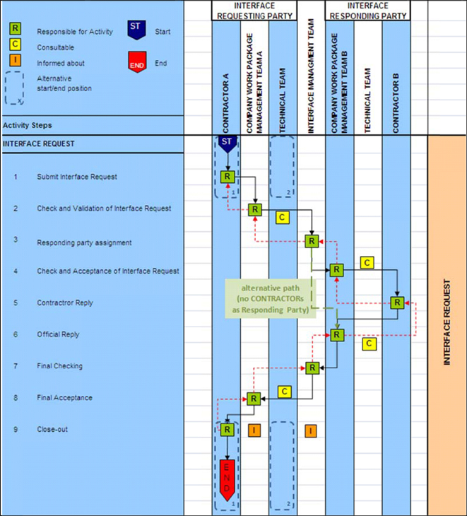 Managing the complexity of engineering interfaces through ecollaboration