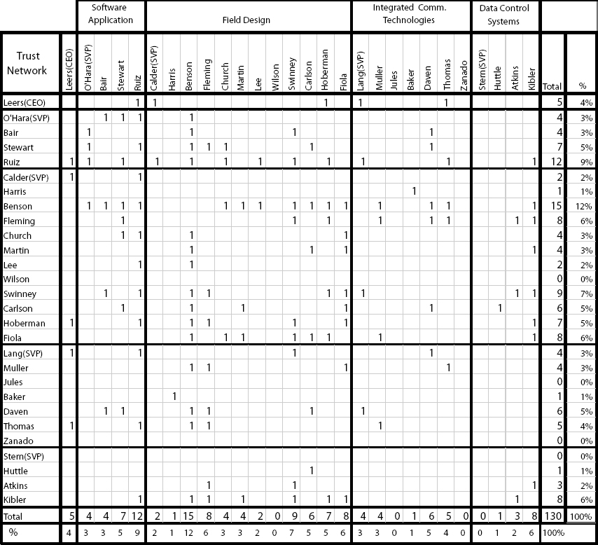 Using the informal network matrix for project management teaming