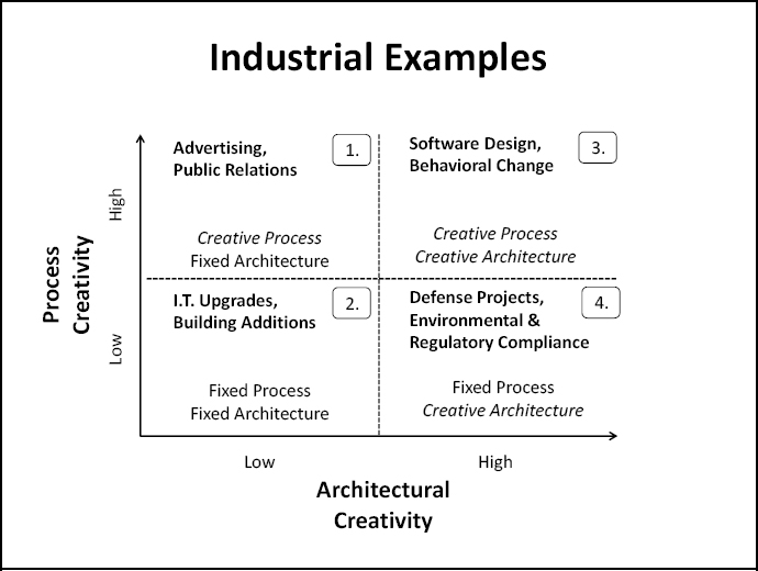 Creativity Matrix balancing Architectural Process Creativity