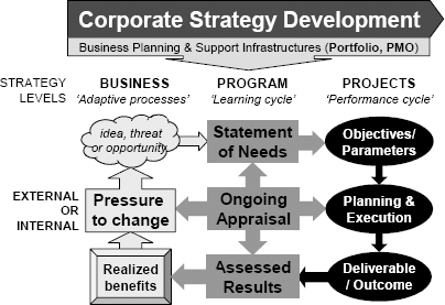 Delivering Business Benefits
