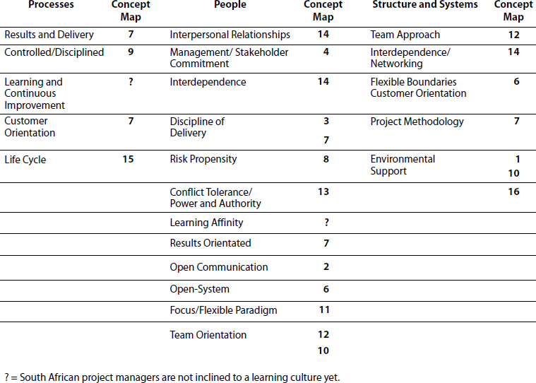The development of a project management culture assessment framework