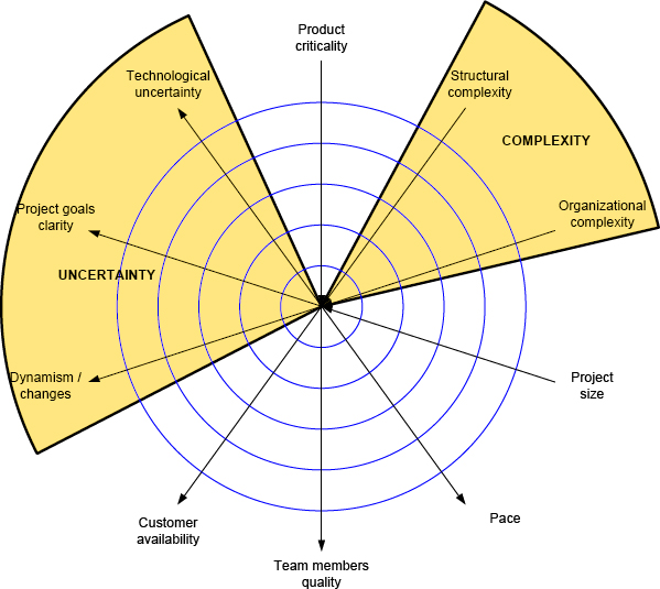 Defining a conceptual categorization model for agile software ...