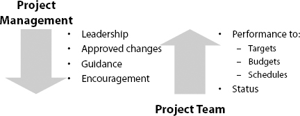 Top down-bottom up project management