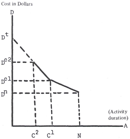 Linear programming : critical path management - Crash Strategy