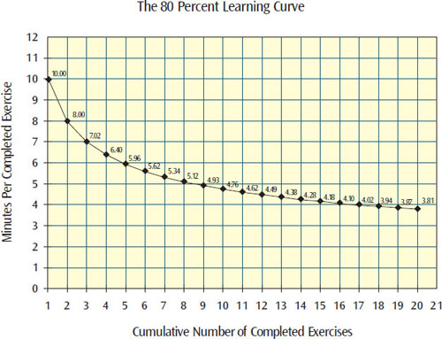 Using the Learning Curve to Design Effective Training | PMI