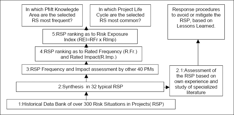 Lessons learned from risk situations in projects