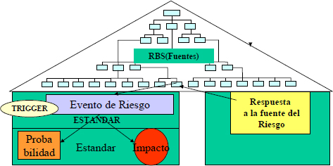Modelo para medir impacto del riesgo usando el WBS y el RBS