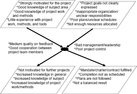 Are we getting any better? Comparing project management in the years ...